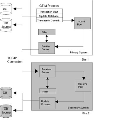 Theory Of Operation