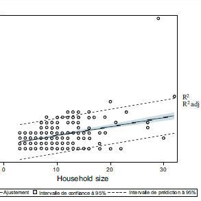 Evolution Of ITN Number According To Number Of Household Members In Download Scientific Diagram