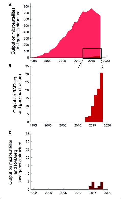 trends in research output on the use of microsatellites and radseq in