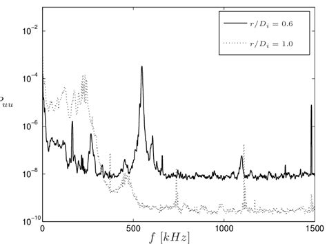1 Power Spectral Density Function Of The Streamwise Velocity Component