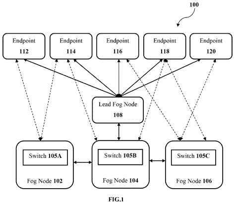 Centrally Managed Time Sensitive Fog Networks Eureka Patsnap
