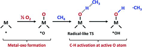 Schematic Of Oxidative Methane Activation Via A Radical Like Ts Download Scientific Diagram
