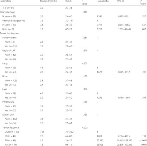 Univariate And Multivariate Analysis Of Prognostic Factors In Patients