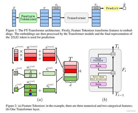 论文粗读系列 9 revisiting deep learning models for tabular data csdn博客