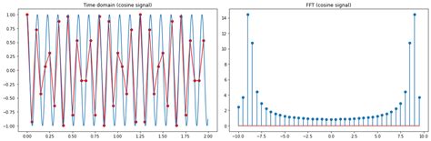 Fft Why Complex Signal Doesnt Remove Beatings While Sampling