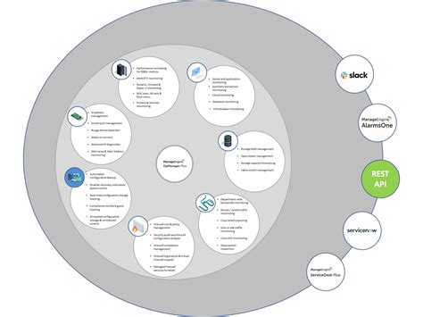 It Operations Management Manageengine Opmanagerplus