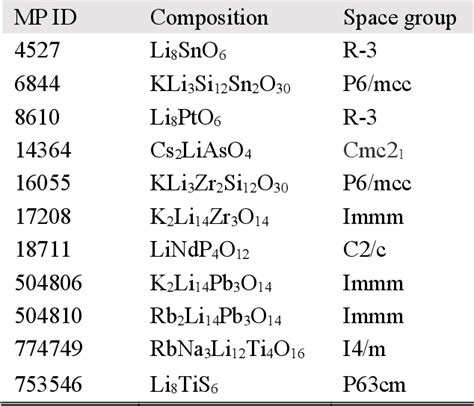 Table 4 From Machine Learning Prediction Models For Solid Electrolytes