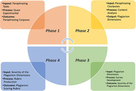 Cycle Matrix Model Of Plagiarism Assessment Rubric Download Scientific Diagram