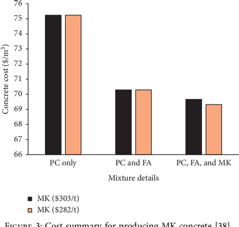 Figure 3 From A Review Of The Engineering Properties Of Metakaolin Based Concrete Towards