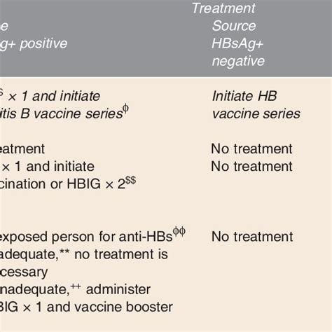 Post Exposure Prophylaxis For Exposure To Hepatitis B Download Table