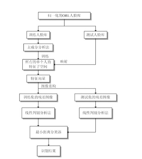 Face Recognition Method Based On Pca Principal Component Analysis Image Reconstruction And Lda