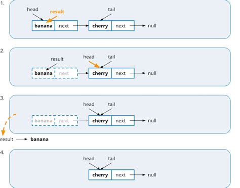 Implementing A Queue Using A Linked List