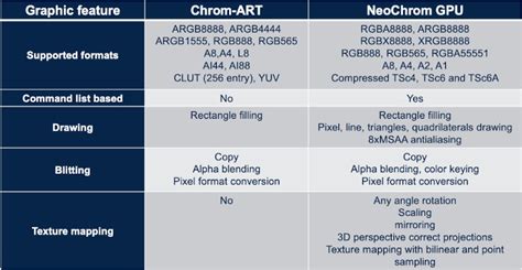 Stmicro Adds More Stm32u5 Cortex M33 Mcus With Neochrom 25d Gpu 128kb
