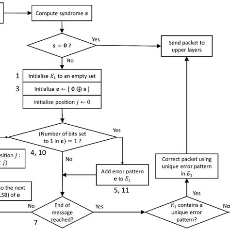 Flowchart Of The Proposed Methods Algorithm To Correct A Single Error