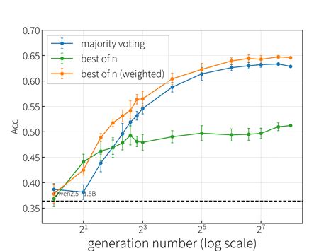 Reproduce The Inference Time Scaling Exp