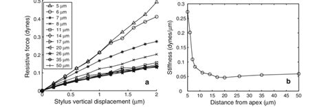 A Forcedisplacement Curves Of Micro Indentation Simulations At Download Scientific Diagram