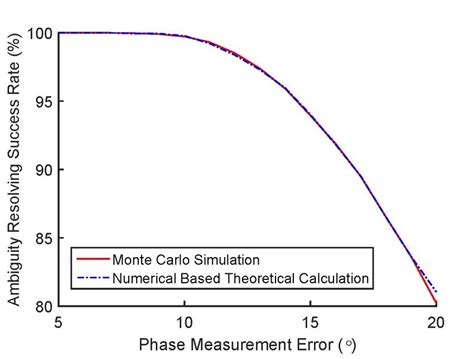 Ambiguity Resolution Success Rate Versus Different Baseline Configurations Download Scientific