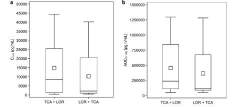 Boxplots Of Individual Treatment Values By Treatment Sequence A C Max