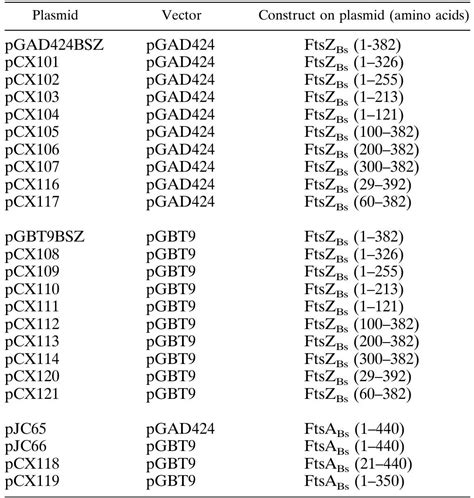 Plasmids Used In The Yeast Two Hybrid System
