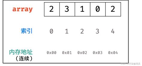【数据结构c】线性表顺序表 数组与vectorc数组是顺序表还是线性表 Csdn博客