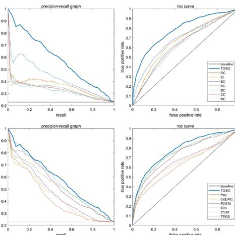 roc curve and pr curve of various methods of ppi network based on the