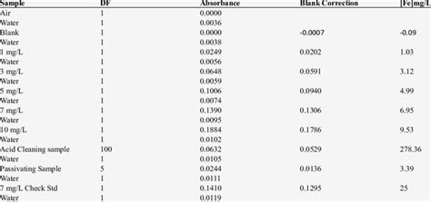 Linear Calibration Calculated In Excel Download Scientific Diagram