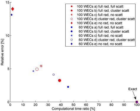 Energies Free Full Text Fast Modeling Of Large Wave Energy Farms Using Interaction Distance