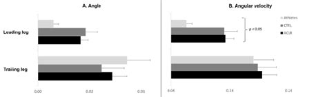 Inter Joint Coordination Asymmetry Paper I Dissimilarity Indices Of