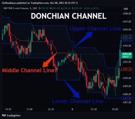 Mastering Donchian Breakouts And 3 Powerful Price Patterns