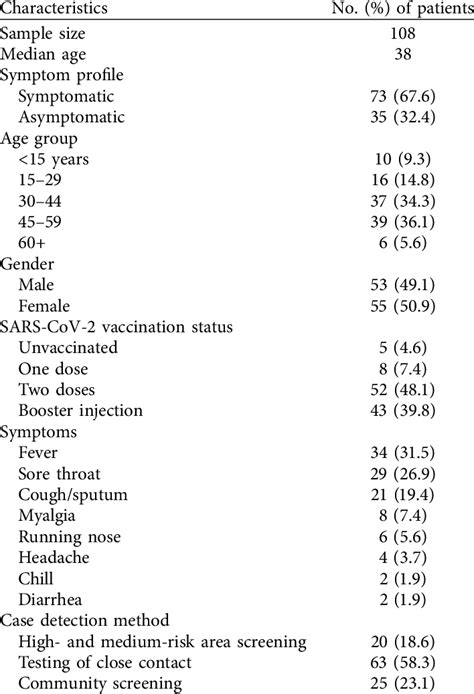 Demographic And Epidemiological Characteristics Of Cases With