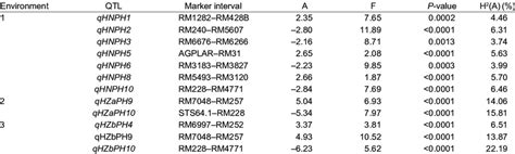 Qtls For Plant Height Ph Detected In Three Environments Download Scientific Diagram