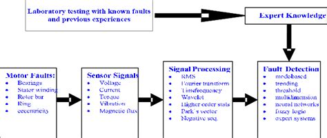 The On Line Condition Monitoring Process Download Scientific Diagram
