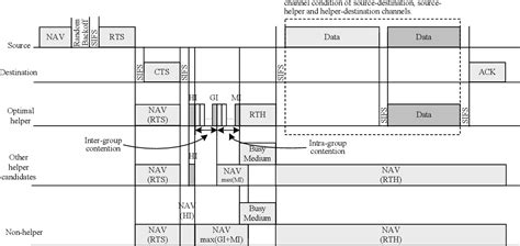 Figure 1 From Cross Layer Cooperative Mac Protocol In Distributed