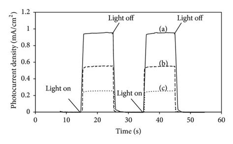 Potentiostatic Plot Of Photocurrent Density For Different Surface