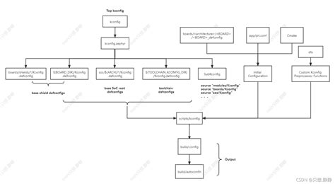 Zephyr 系统配置kconfigzephyr Memuconfig Csdn博客