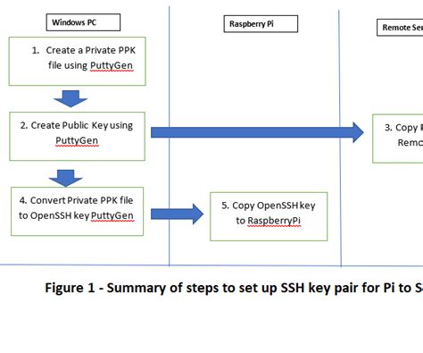Secure Ssh Scp Connection From Raspberry Pi To Cloud Server For