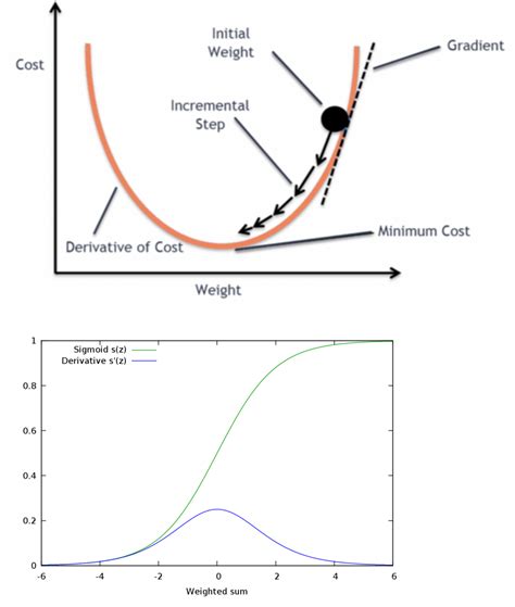 Understanding Intuition Behind Sigmoid Curve In The Context Of