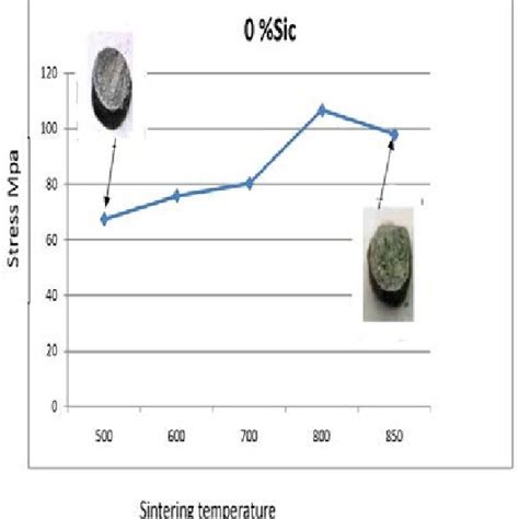 Effect Of Sintering Temperature On The Compression Strength For The Download Scientific Diagram