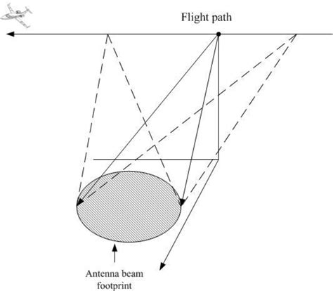 Figure 1 1 From Passive Bistatic Sar With Gnss Transmitter And A Stationary Receiver Semantic