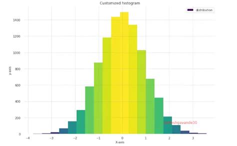 Trazar Histograma En Python Usando Matplotlib Techcodeviewcom Ai Ml Ds Con Python
