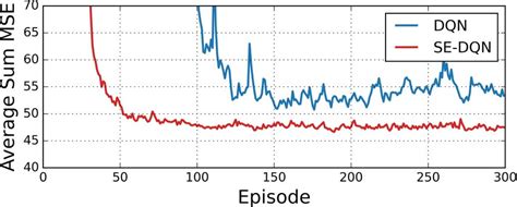 Average Sum Mse Of All Processes During Training With N 6 M 3