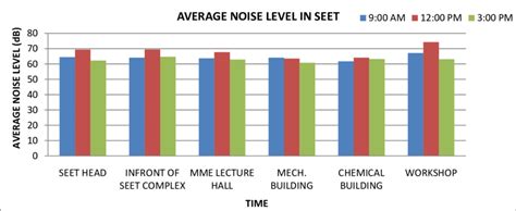 Chart Showing The Plot Of Average Noise Level In SEET Noise Level Download Scientific Diagram