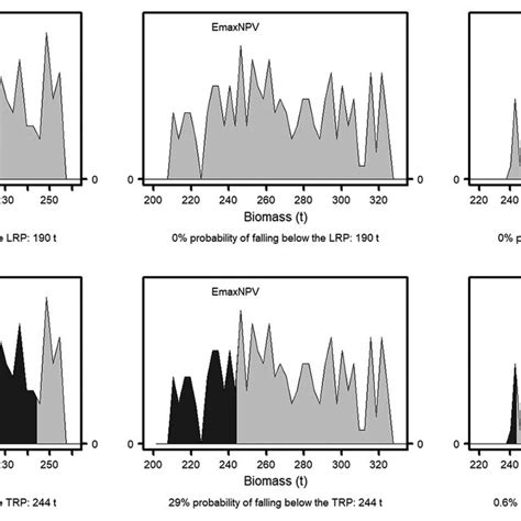 Risk Dark Area Of Falling Below The Biomass Lrp And Trp At The End Download Scientific