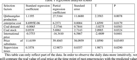 table 1 from coal price forecast based on arima bp combination model