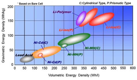 Comparison Of Energy Density In Battery Cells Nasa National
