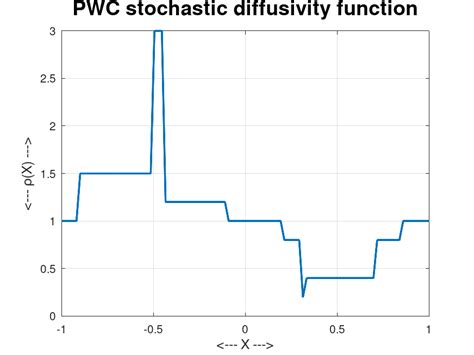 Stochasticdiffusiontest