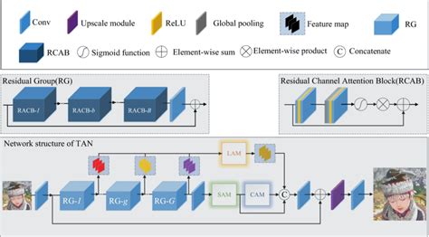 network architecture of our ternary attention network tan download