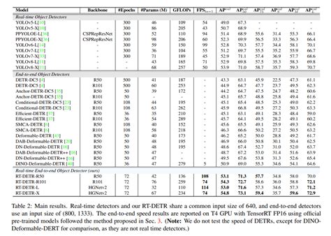 look again yolo baidu s rt detr detection transformer achieves sota