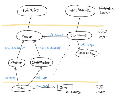 Knowledge Graph 3 RDF Schema Haram Park