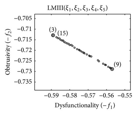 Pareto Fronts Using Linear Ac And Nonlinear Regressions Df Download Scientific Diagram